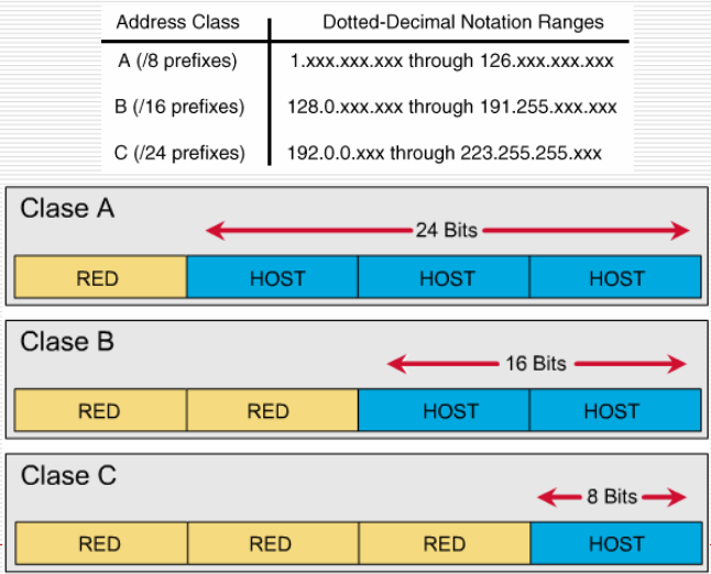 IPv4: DIRECCIONES IP | Aula Virtual